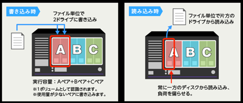 【法人DAS】DASの拡張ボリュームはNASの拡張ボリュームと同じ仕組みなのか？ | IODATA アイ・オー・データ機器