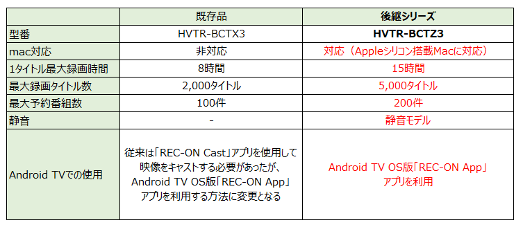 【REC-ON】既存チューナー（HVTR-BCTX3）とHVTR-BCTZ3の違いについて | アイ・オー・データ機器 I-O DATA