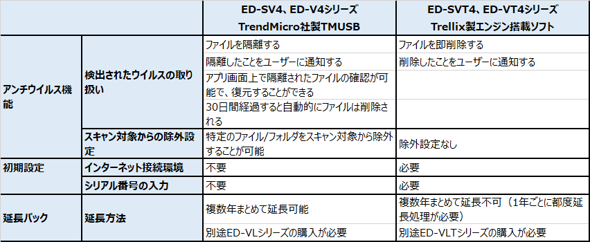 ED-SVT4・VT4シリーズとED-SV4・V4シリーズの違いについて | アイ・オー・データ機器 I-O DATA